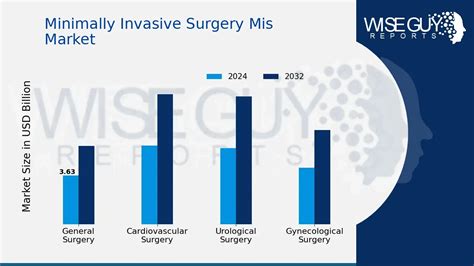 2032 年微创手术市场分析与预测