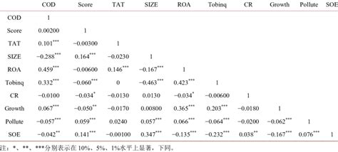 Result Data Of Correlation Analysis 表 4 相关性分析结果数据 Download Scientific Diagram