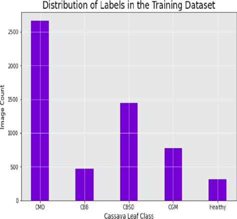 Figure 1 From Cassava Plant Disease Detection With Imbalanced Dataset