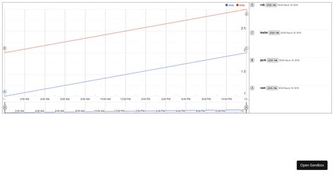 React Google Charts Annotation Chart Codesandbox