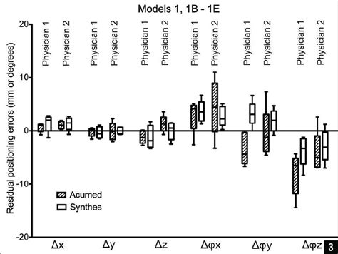 Graph Showing The Residual Positioning Errors For Surgeons 1 And 2 For