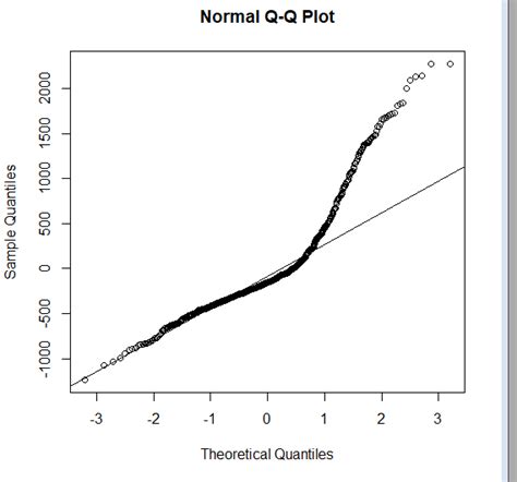 Doing Residual Analysis Post Regression In R