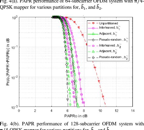 Figure 1 From Papr Reduction In Ofdm System With π4 Qpsk Mapper Using Improved Pts Technique