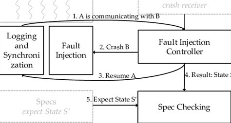 Fault Injection Workflow Example 1 Detect Fault Injection Opportunity Download Scientific