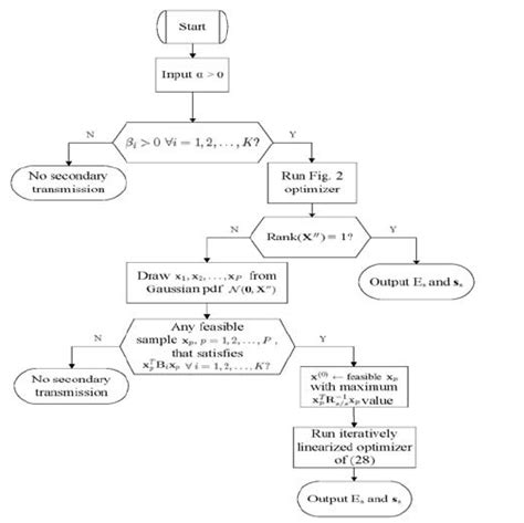 Flow Chart Of Proposed Power And Code Allocation Algorithm For