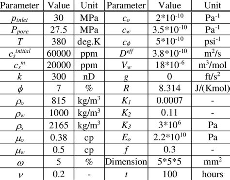 Input Parameters For Simulation Download Scientific Diagram