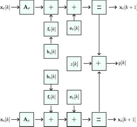 Factor Graph Representation Of The Lssm For Dynamic Isac Receiver 6 Download Scientific