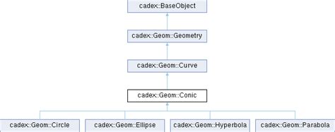 Manufacturing Toolkit Cadex Geom Conic Class Reference