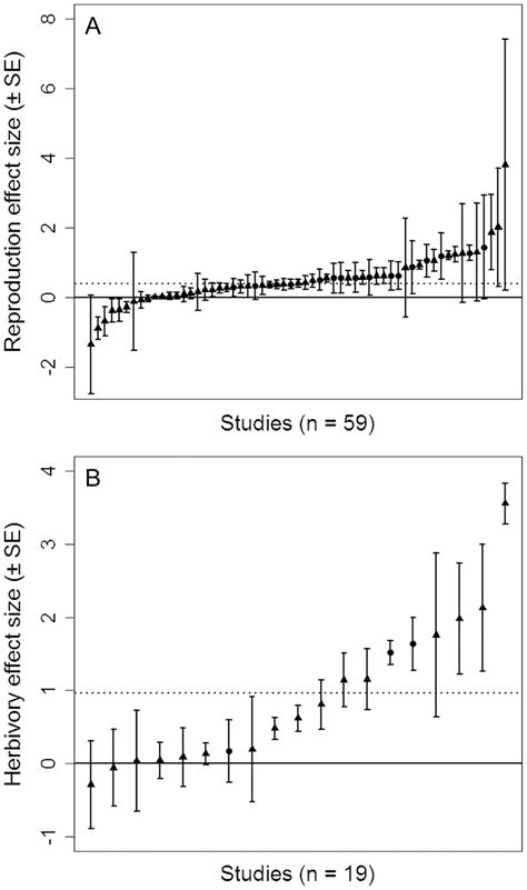 Effect Sizes Means ±95 Confidence Intervals For Responses Of A