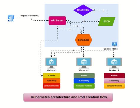 Kubernetes Devops Cloudnative Containers K8s Podcreation