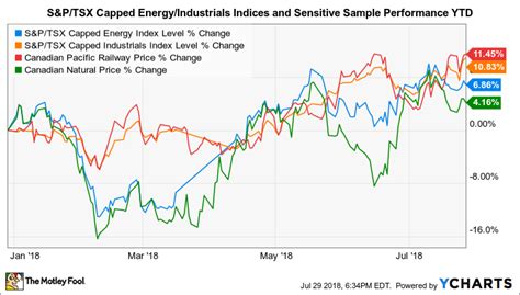 Lagging The Tsx Index Rethink Sector Exposure The Motley Fool Canada