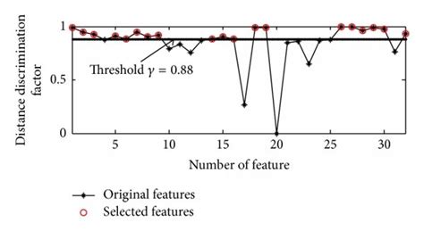 Salient Feature Parameters Selection Download Scientific Diagram