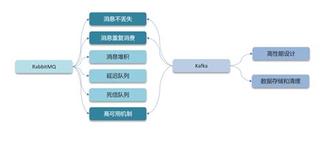【java面试专题】消息中间件篇java 面试比较常用的消息中间件 Csdn博客