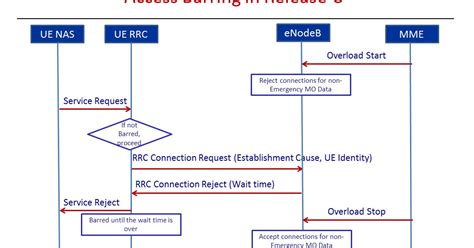 The 3g4g Blog Extended Access Barring Eab In Release 11 To Avoid Mtc Overload