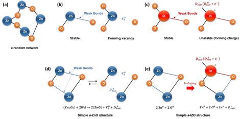Schematic Of Simple Atomic Bonding Model Of Izo Semiconductor A Zn O