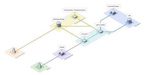 Learning Records Converter Lrc Prometheus X Components And Services