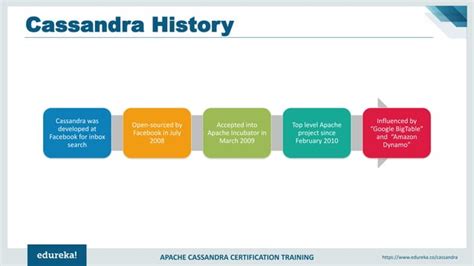 Apache Cassandra Interview Questions And Answers Cassandra Tutorial Cassandra Training