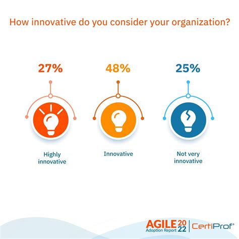 Certiprof On Linkedin Certiprof Agileadoptionreport Agileadoptionreport2022 Aar22 Agile…