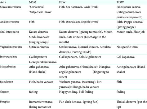 Free Listing Of Terms Used To Describe Sexual Acts Download Scientific Diagram
