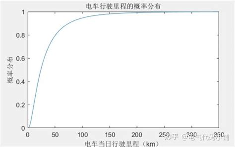 基于蒙特卡洛抽样的电动汽车充电负荷计算 知乎