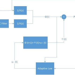 Adaptive Parameter Estimation Download Scientific Diagram