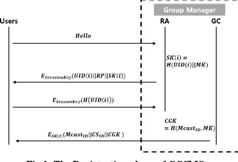 Figure 1 From Secure Multicast Authentication Scheme Using Dtls Semantic Scholar