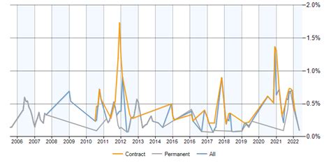 Metadata Management Contracts In Manchester Co Occurring Skills And Contractor Rates It Jobs Watch