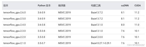 Tensorflow21初学踩坑device 0卡住 Csdn博客
