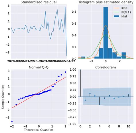 Diagnostic Plots Of Residual For Model Arima111 Download