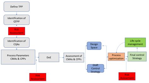 Qbd Approach For Formulation Development Download Scientific Diagram