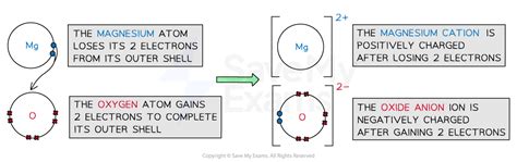 Ionic Bonding Examples Cie International A Level Chemistry Revision