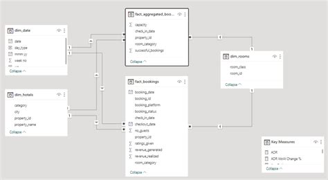 Hospitality Domain Data Analytics Project Challenge By Codebasics