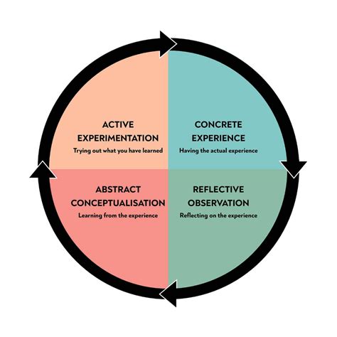 Kolbs Learning Styles And Experiential Learning Cycle Simply