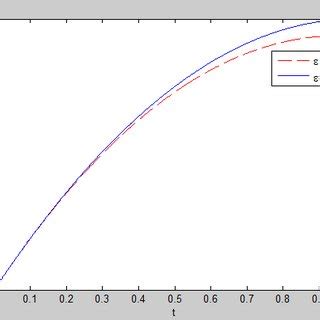 Asymptotic solutions of when ℇ and ℇ Download Scientific Diagram