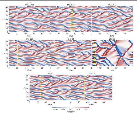 Figure 1 From A Neural Pde Solver With Temporal Stencil Modeling Semantic Scholar