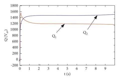 The Output True Power Waveforms With Variable Virtual Impedance Control Download Scientific