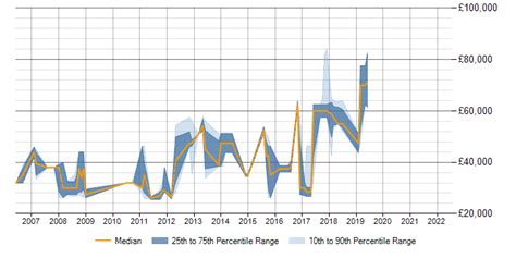 Clientserver Jobs In Reigate Co Occurring Skills And Salary Benchmarking It Jobs Watch