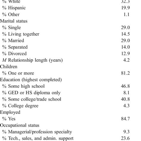 Demographic Variables Means Standard Deviations And Frequencies Download Table
