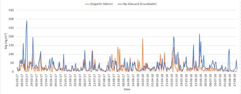 R Ggplot2 Geomline Draw Timeseries Without Missing Value Stack