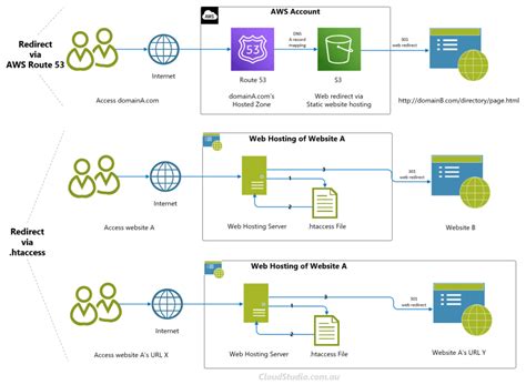 Web Redirect Via Htaccess Cloud Studio