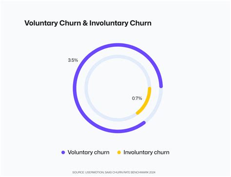 Saas Churn Rate Benchmarks 2024 Usermotion