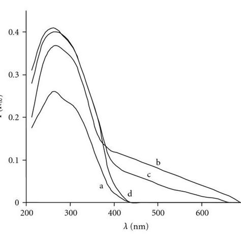 Pdf Increase Of The Photocatalytic Activity Of Tio2 By Carbon And Iron Modifications