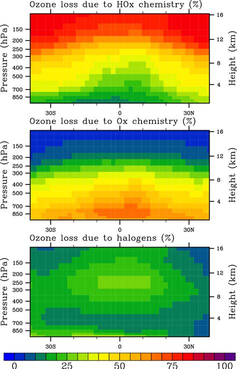 Percentage Of The Annually Integrated Chemical Ozone Loss From Ho X O Download Scientific