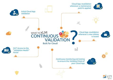 How To Validation Enable The Cloud