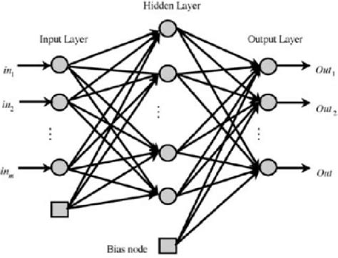 The Topological Structure Of A Typical Back Propagation Neural Network Download Scientific