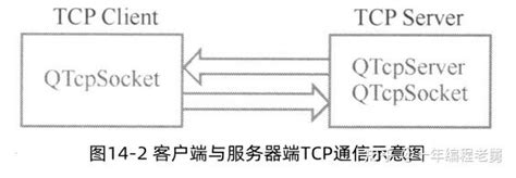 基于qt的tcp通信 知乎