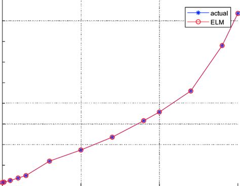 Voltage Collapse Prediction Using Elm For Bus 41 Bus Pangkep Download Scientific Diagram