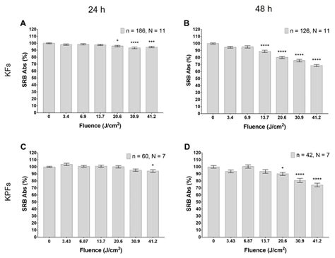 Effects Of Blue Led Light On Cell Proliferation In Human Keloid