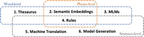 Figure 1 From Data Augmentation Approaches In Natural Language Processing A Survey Semantic