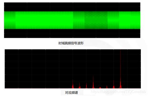 【跳频通信】基于matlab跳频通信系统仿真【含matlab源码 967期】海神之光的博客 Csdn博客matlab跳频仿真